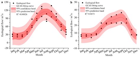 Determination Of River Ecological Flow Thresholds And Development Of Early Warning Programs