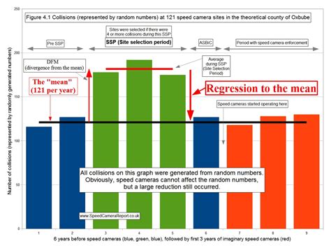 rtm regression to the mean uk