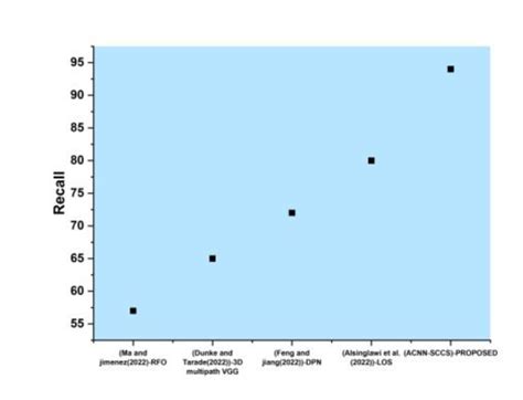 recall of lung cancer detection e root mean square error rmse one