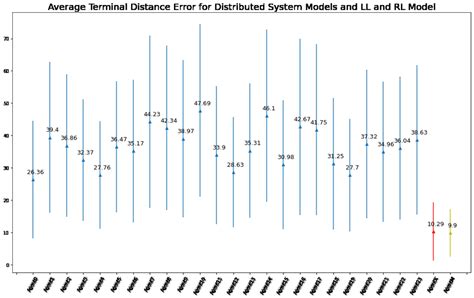 Average Euclidean Distance Between The Predictions Of Sert Modelsagent