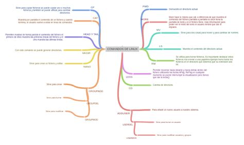 Comandos De Linux Groupadd Groupdel Sirve Para Borrar Groupmod Sirve