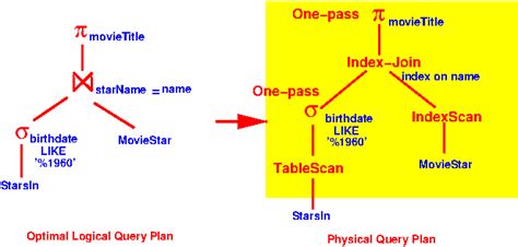 step 4 select an physical query operator implementation algorithm
