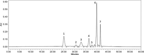 Hplc Dad Chromatograms Corresponding To Representative Samples Of Download Scientific Diagram