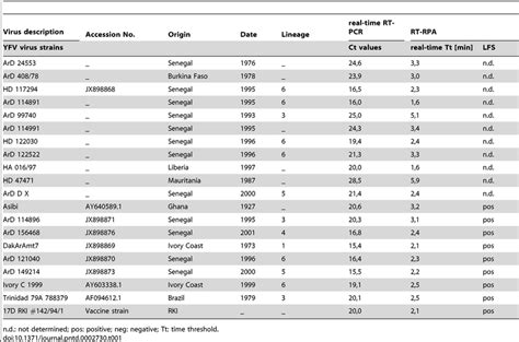 Yellow Fever Viral Strains Used For Analytical Specificity Testing