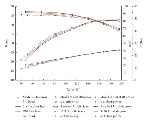 Diagram Of Simulation Values With Different Turbulence Models