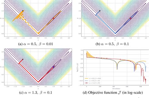 Figure 1 From An Inertial Newton Algorithm For Deep Learning Semantic