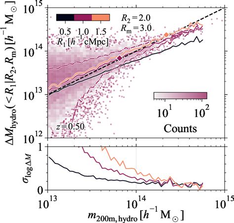 Figure 2 From Galaxy Cluster Aperture Masses Are More Robust To