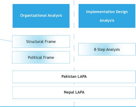 Lapa Organizational And Institutional Analysis Framework Download Scientific Diagram