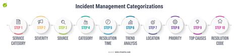 Maximize Efficiency With An Incident Management Workflow