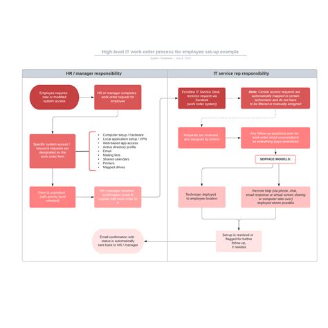 high level it work order process for employee setup example