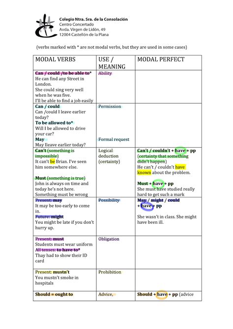 Modal Verbs Chart Verbs Marked With Are Not Modal Verbs But They Are Used In Some Cases