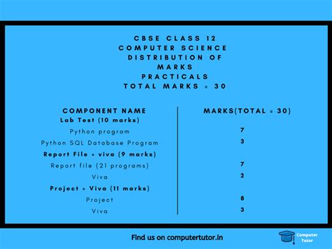 best waysto prepare for cbse class 12 computer science