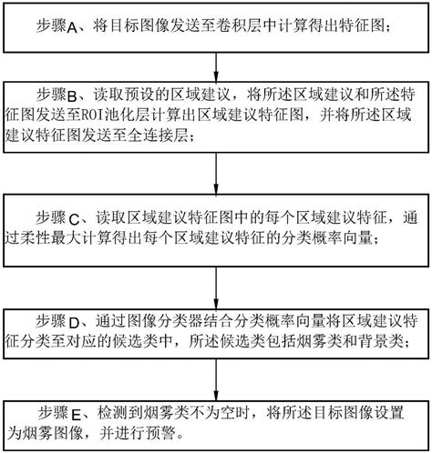 一种基于深度卷积神经网络的烟雾检测方法及其装置与流程