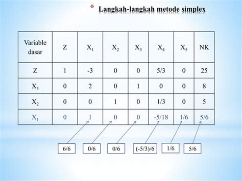 Linear Programing Metode Simplex Ppt