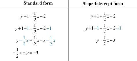 Solving Real Life Slope Intercept Form Word Problems A Worksheet With Detailed Answers