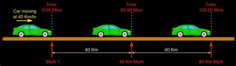 High Babe Physics Lessons Chapter 1 1 Average Speed And Average Velocity