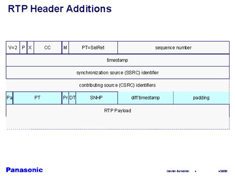Rtp Header Additions