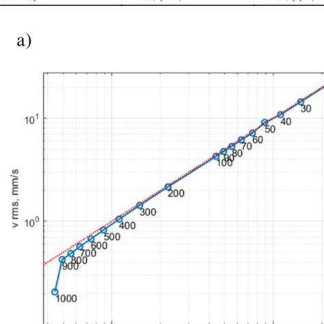 Comparison Of Mean Measurement Error Of Rms And Peak Velocity Values In Download Scientific