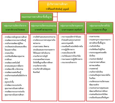โครงสร้างการบริหาร โรงเรียนบ้านท่าเรือ