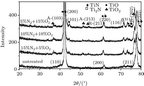 Effects Of N 2 O 2 Flow Rate On The Surface Properties And
