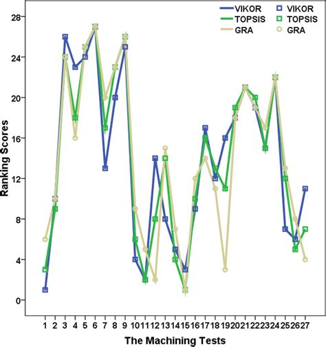 Results Of Rank Scores Depending On Different Mcdm Methods Vikor Download Scientific Diagram