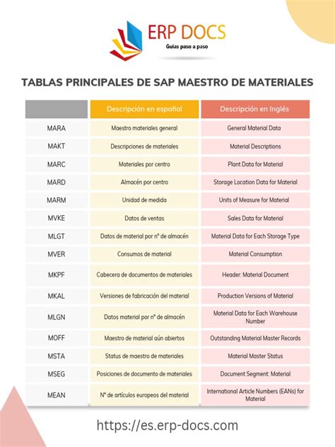 Tablas Principales De Sap Maestro De Materiales Pdf