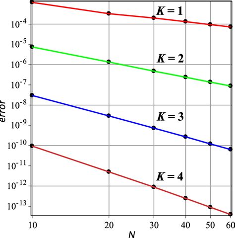 Absolute Error Distributions Of Example 6 2 Download Scientific Diagram