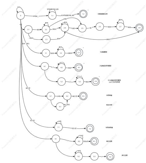 实验一 词法分析器 【编译原理】 编译原理实验词法分析器 csdn博客