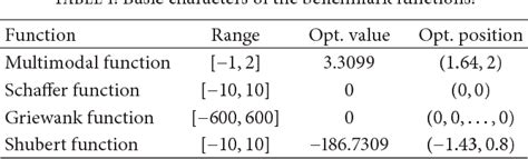 Table 1 From An Improved Self Adaptive Pso Algorithm With Detection