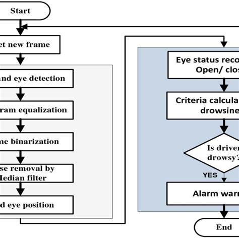 Pdf Improved Driver Drowsiness Monitoring System Using Real Time Eye