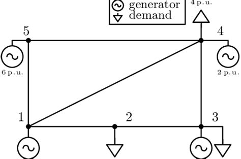 Modified 5 Bus System From 13 With 4 Generators And 3 Consumers