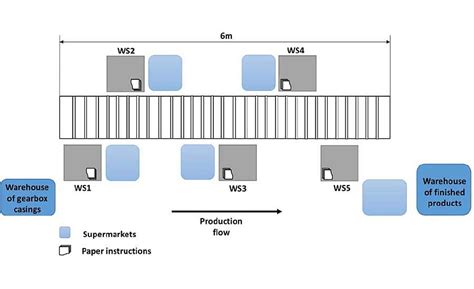 Industry 40 Technology And Manual Assembly Assembly