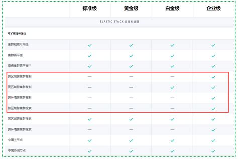 Esccsr三：跨集群复制 Cross Cluster Replication（ccr 天戈朱 博客园