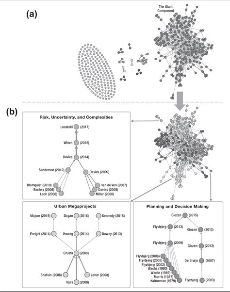 Figure 4 From Major Knowledge Diffusion Paths Of Megaproject Management