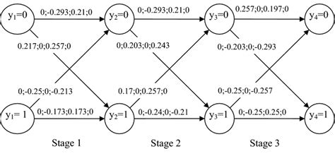 Graph Of The Process With The Values Of The Function Φt Download