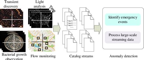 Figure 1 From Anomaly Detection In Catalog Streams Semantic Scholar
