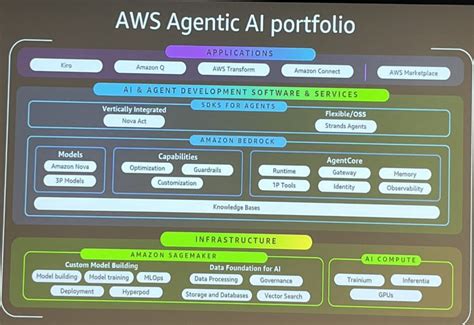 Aws Agenticai Anthropic Awsbedrock Artificialintelligence
