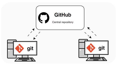 Github A Simple Code Storage Or A Gateway To Innovation