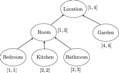 Taxonomy Of Location Concepts Download Scientific Diagram