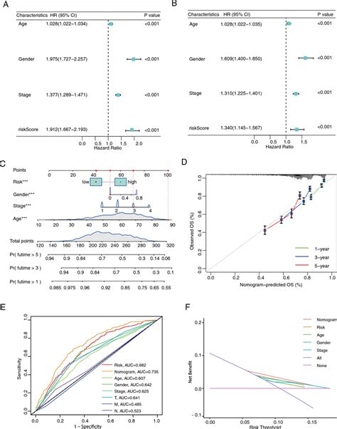 Nomogram Model Was Developed By Integrating The Prognostic Risk Model Download Scientific