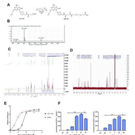 Synthesis Of SZU 106 And The Activation Of TLR7 By SZU 106 A The Download Scientific