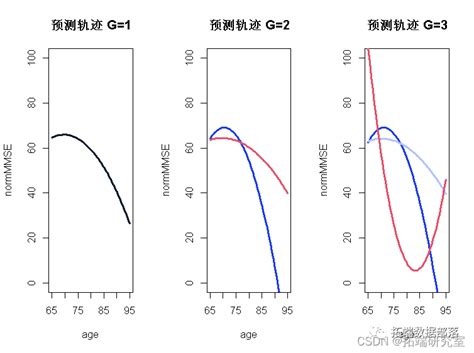 深度学习 R语言、sas潜类别（分类）轨迹模型lctm分析体重指数 Bmi数据可视化附代码数据 拓端数据