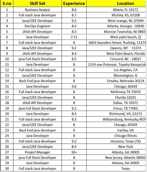 Suresh Kumar Sam On Linkedin Recruiting Hotlist Javadeveloper