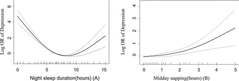 Smoothed Curve Fit Of Sleep Duration Daytime Napping And Depression Download Scientific