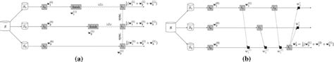 Diagrams Of The Distributed Synchronous A And Asynchronous B Frameworks Download