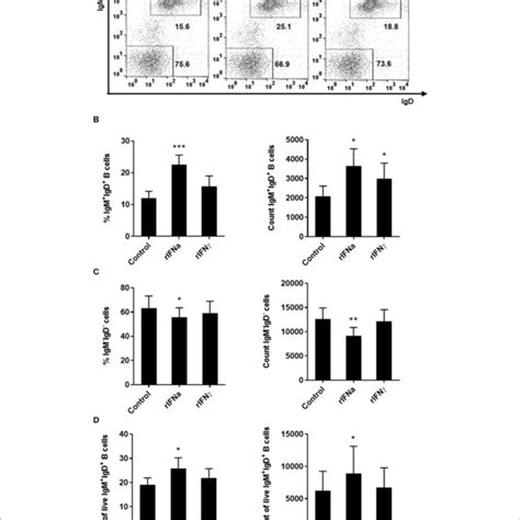 Survival Of Blood Igm Igd B Cells In Response To Type I And Type