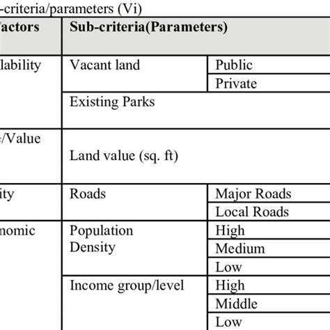 Pdf Gis Based Land Suitability Analysis Using Ahp For Public Parks Planning In Larkana City