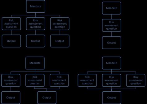Examples Of The Possible Relations Between The Risk Assessment Workflow
