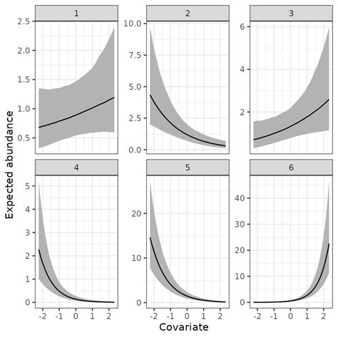 Fitting N Mixture Models In SpAbundance SpAbundance