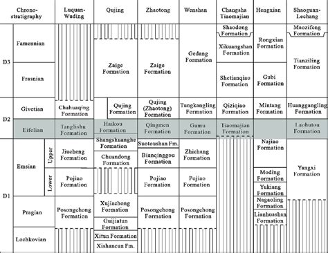 Correlation Of Fish Bearing Devonian Strata In South China Download